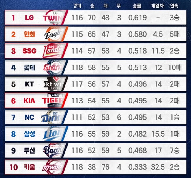 롯데 추락·두산 반등... KBO 5강 경쟁 최대 변수는?