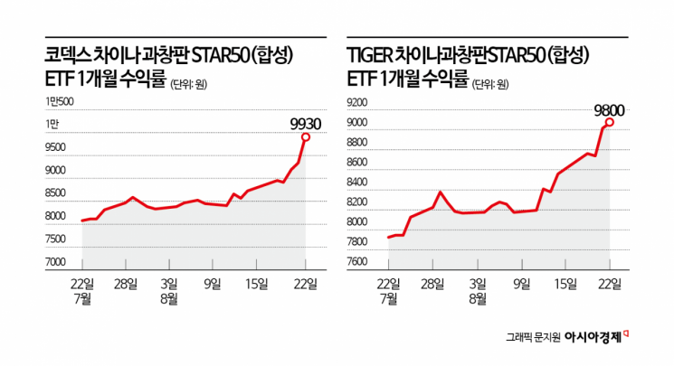 중국 증시 상승…노젓는 차이나 ETF