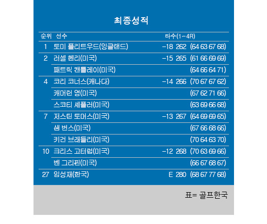 Pga Po 최종전 투어챔피언십 최종순위토미 플리트우드 우승 스코티 셰플러 4위 저스틴 토머스 7위 임성재 27위