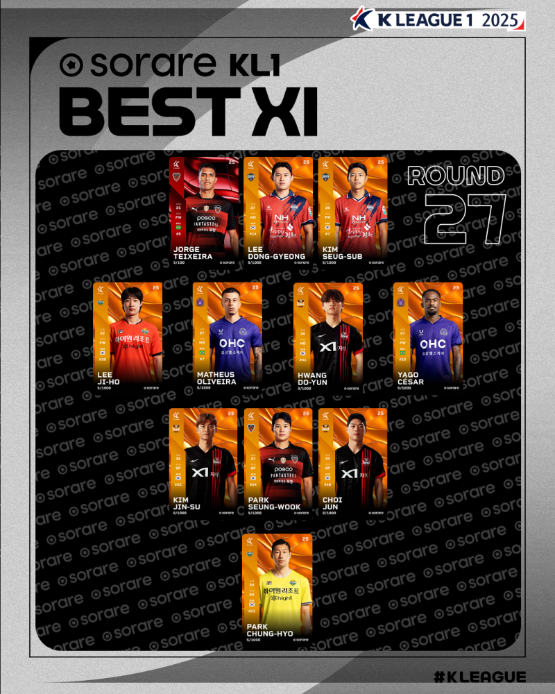 ‘전북 상대로 12초 만에 득점’ 포항 조르지, K리그1 27R MVP [공식발표]