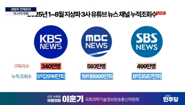 KBS 유튜브, 지상파3사 '꼴찌'…재난포털 낮은 이용률 질책도