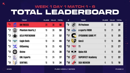 DN 프릭스, 58점으로 위클리 스테이지 1주 차 첫날 1위 등극 (PWS 페이즈2) [종합]