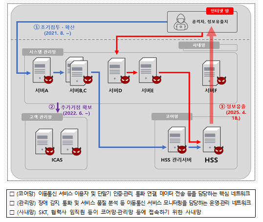 개보위, SKT에 과징금 1348억·과태료 960만원 부과 '역대 최대'