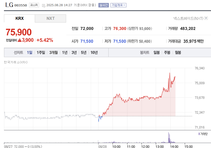 LG, 2500억원 자사주 소각 결정에 5%대 급등