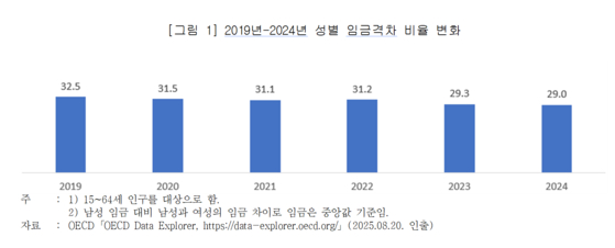 한국 여성 임금, 남성보다 29% 낮아…여전히 격차 'OECD 최대'