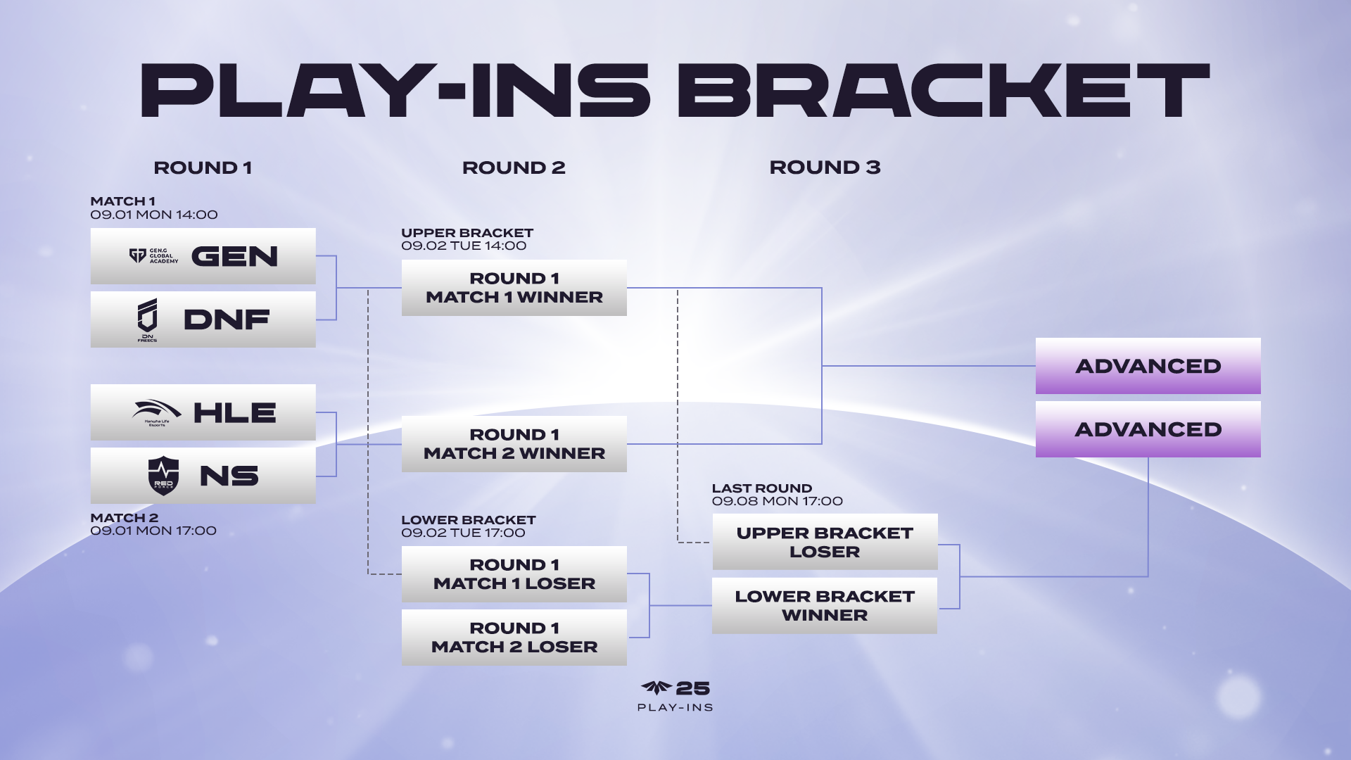 KT, LCK 챌린저스 리그 최초 3시즌 연속 1위