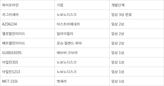 비만약 개발 트렌드, GLP-1서 아밀린으로 이동…시장 확대 예상