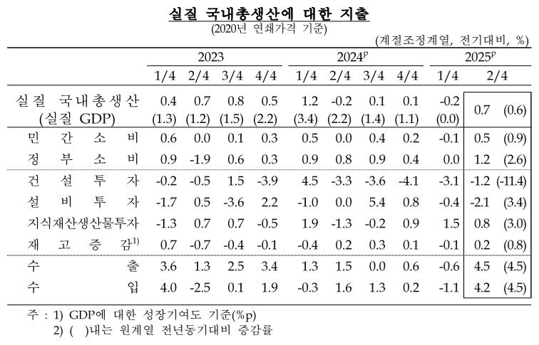 韓 2분기 성장률 0.7%로 잠정 집계… GNI, 1.0% 증가