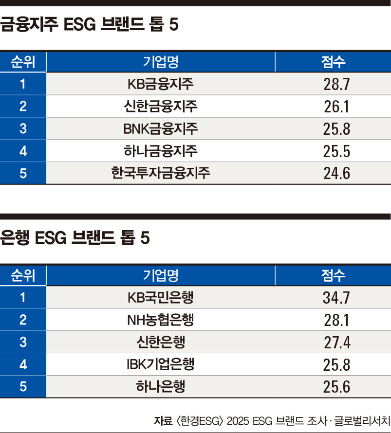 [2025 ESG 브랜드] KB, ESG 브랜드 인지도 '지주·은행 부문' 1위 석권