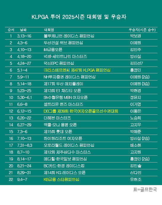KLPGA 투어 2025시즌 우승자 명단…유현조,' 메이저' KB금융 스타챔피언십 우승