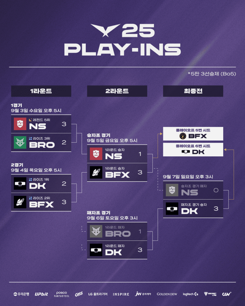 확 달라진 BNK, 플레이-인 1위로 PO 합류 [LCK]