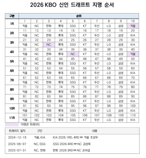2026 KBO 신인드래프트 17일 개최...지명 대상 총 1261명, 11라운드 110명 지명 [스춘 이슈]