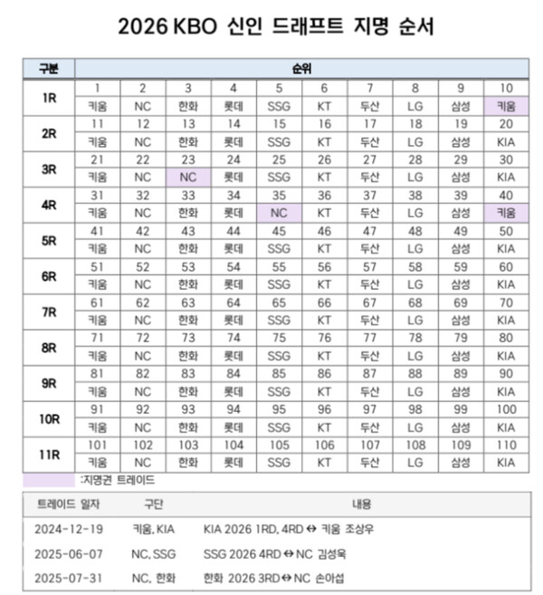 KBO, 17일 2026 신인 드래프트 개최… 키움 1순위-NC 2순위