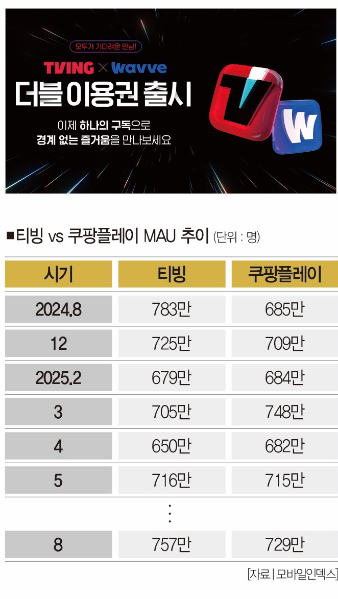OTT 1.34개의 싸움 : 배민과 손잡은 티빙이 노리는 '한자리'