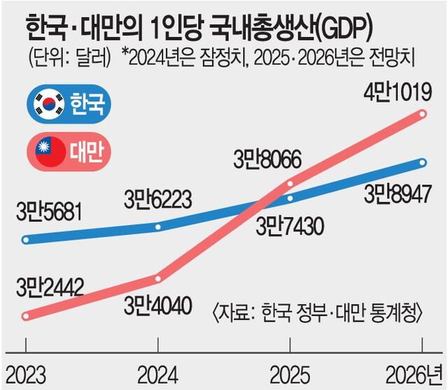 한국 1인당 GDP, 올해 대만에 추월당한다