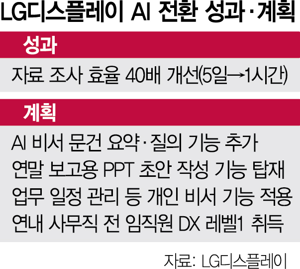 "LGD AI 비서, 5일 걸릴 분석 1시간 만에"