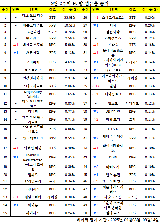 [PC방순위] GD 효과? '배틀그라운드' 점유율 상승