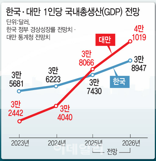 22년만에 1인당 GDP 대만에 밀린다…비상 걸린 한국