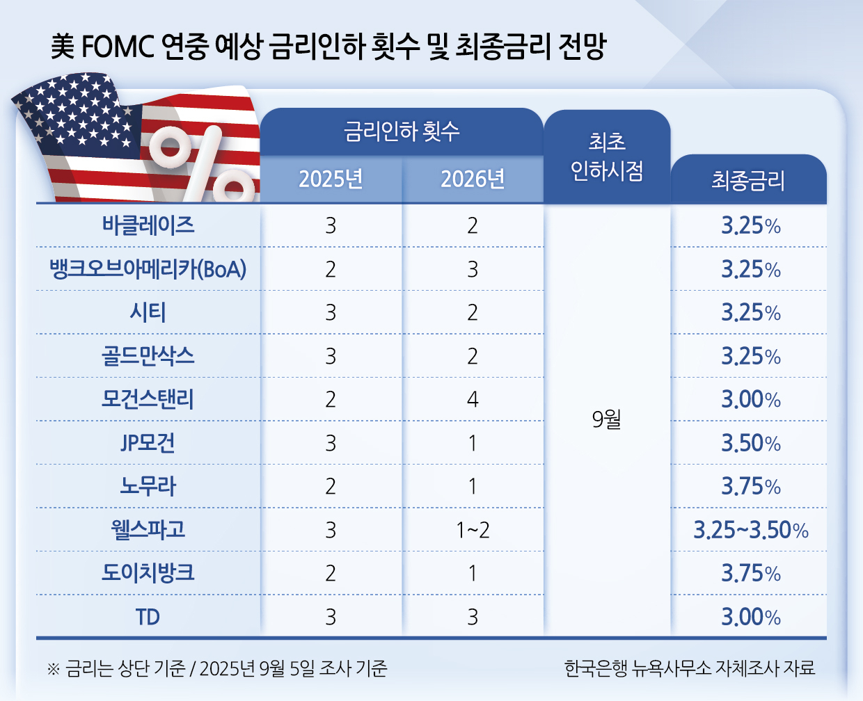 “침체 없는 금리 인하기, 강세장 100%”…‘사상 최고’ 랠리 향방 가를 FOMC 3대 포인트 [투자360]