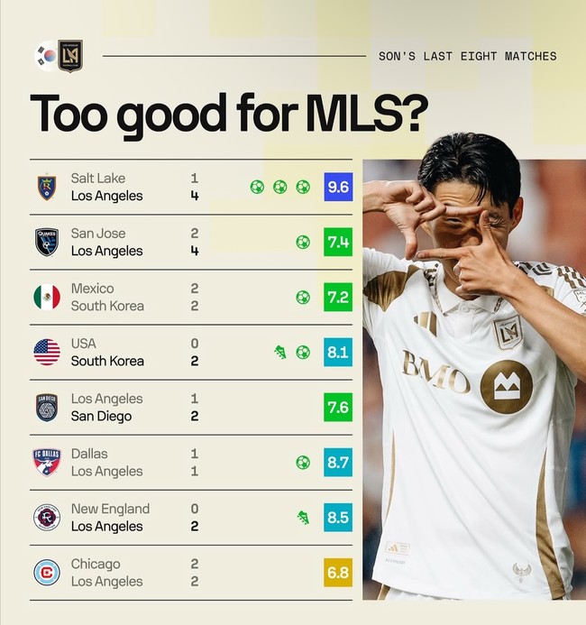 [MLS POINT] "LAFC 손흥민, 미국 너무 일찍 갔다"...환상 해트트릭! 미국서만 7골 2도움+MLS 이주의 선수 차지