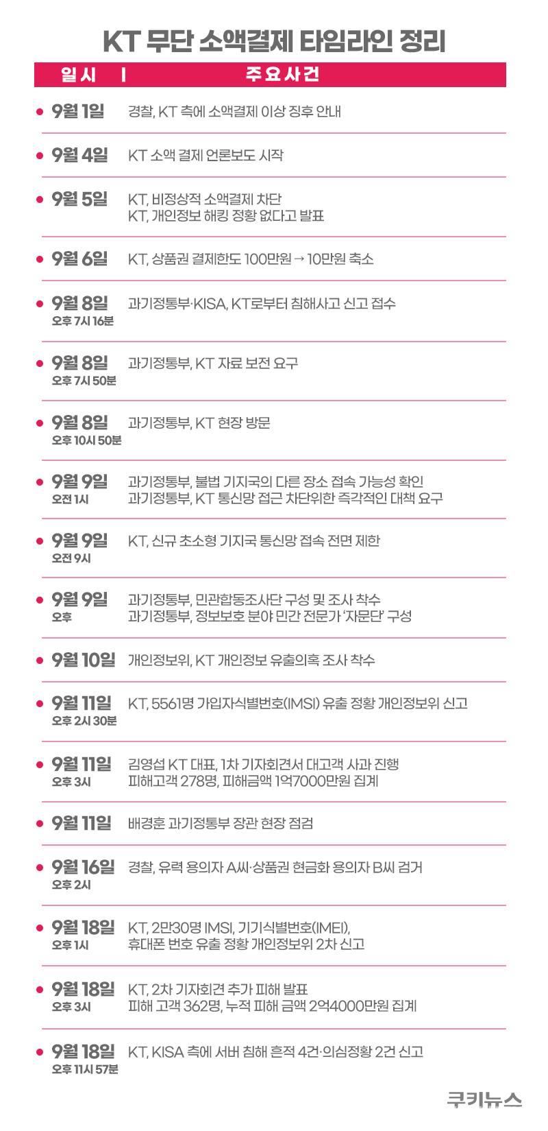 KT 소액결제 사태, 18일간의 기록…‘경고 무시’에서 ‘IMSI 유출’까지