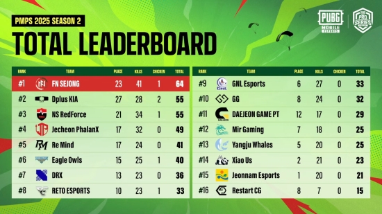 FN, 64점으로 서킷 스테이지 5일 차 1위 등극…2위 DK·3위 NS (PMPS 2) [종합]