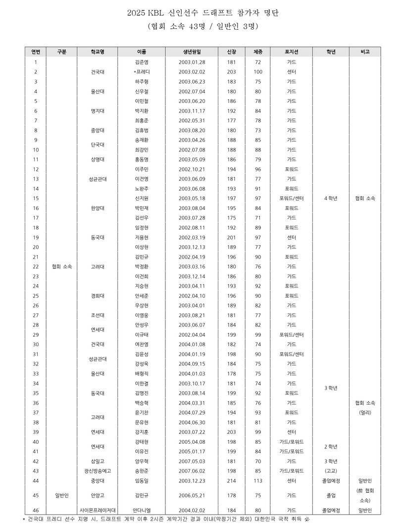 ‘얼리 엔트리 14명 포함’ KBL, 2025 신인선수 드래프트 참가자 46명 확정