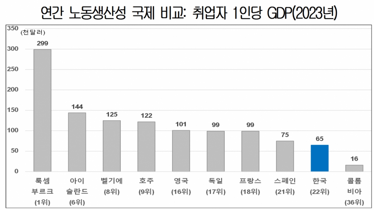 韓노동생산성, OECD 22위…"근로시간 줄이려면 생산성 높여야"
