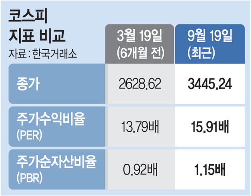 “PER 16배 고평가” vs “PBR 1배 저평가”