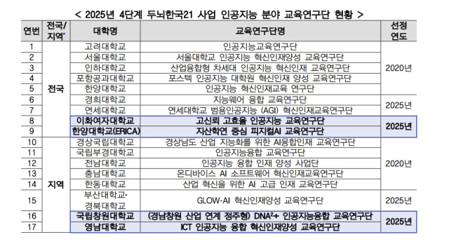 교육부, 4단계 BK21에 이대·힌양대 등 AI분야 4개 추가 예비선정