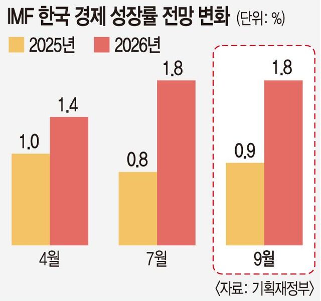 IMF “한국 3% 성장 하려면 연금 개혁하고 생산성 높여야”