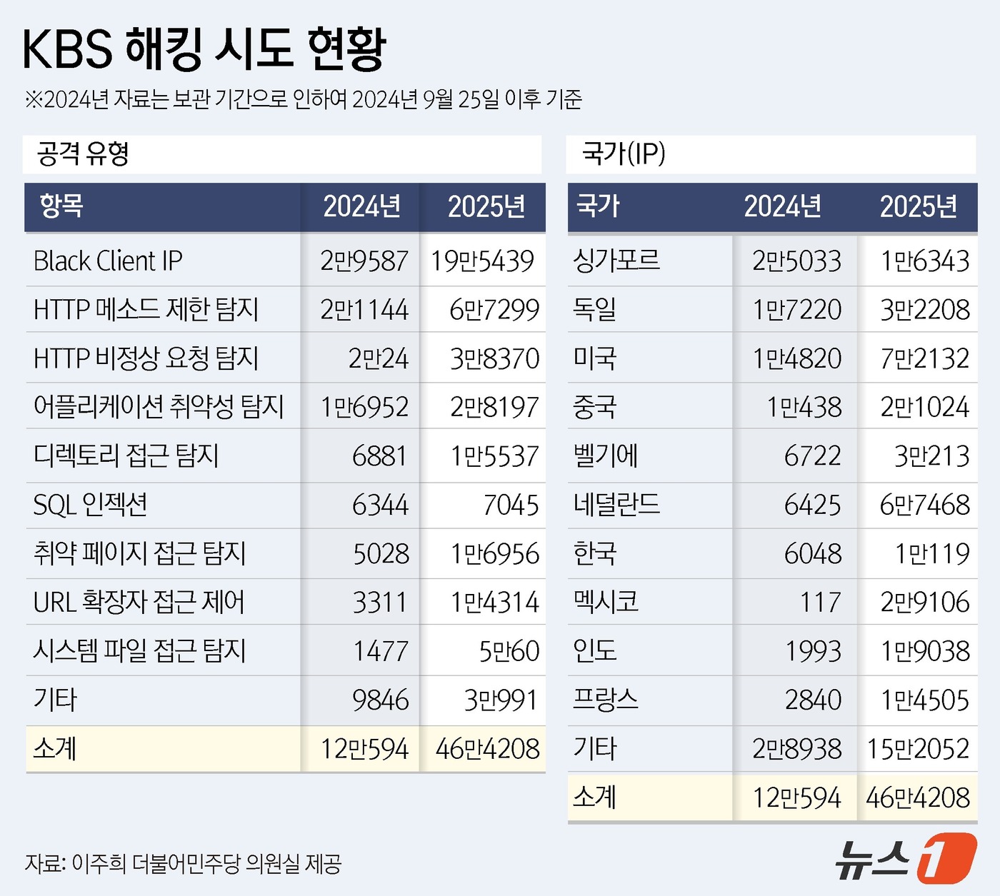 [단독]통신사 이어 방송사까지…KBS 해킹 시도 1년간 '58만건'