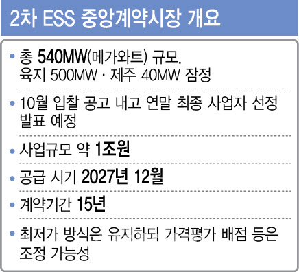 국내 ESS 1조 수주전 2라운드…배터리 3사 정면승부