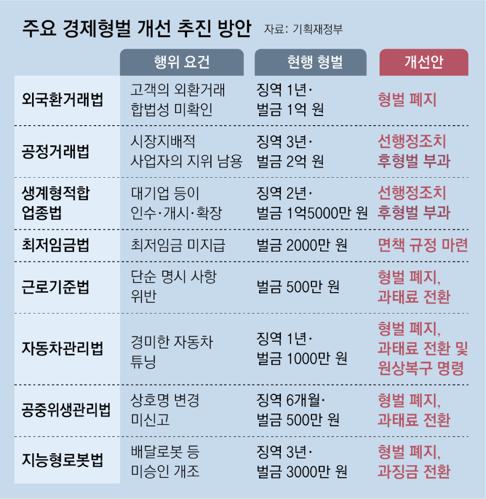 ‘기업인 족쇄’ 배임죄 72년만에 없앤다