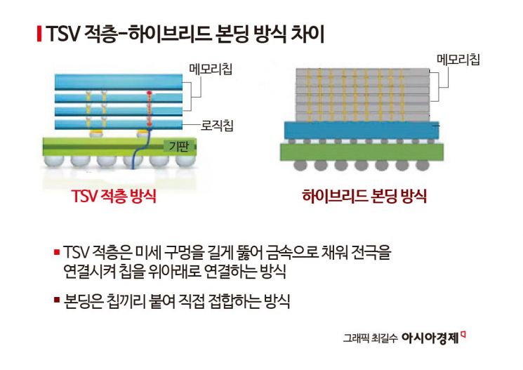 中 YMTC, HBM 전쟁 뛰어든다…새 변수로 떠오른 '하이브리드 본딩'