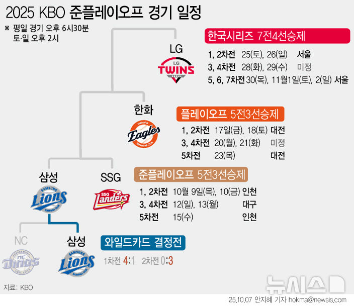 [그래픽] 2025 KBO 준플레이오프 경기 일정