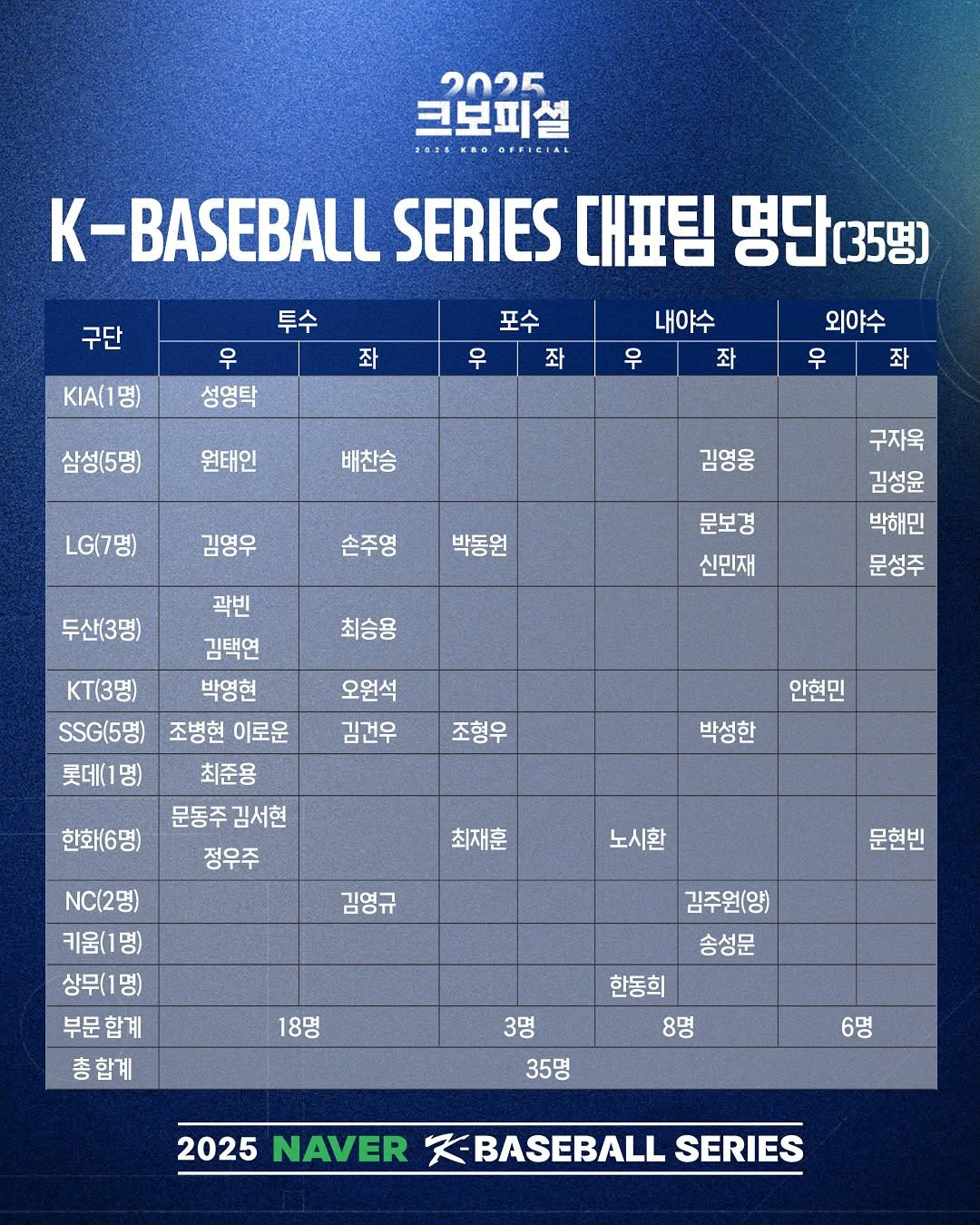 KBO, 2026 WBC 대비 'K-BASEBALL SERIES' 대표팀 명단 확정 | 야친-야구친구