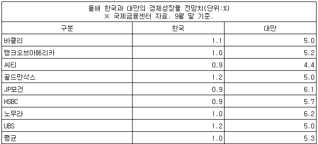 해외 IB들 "올해 대만 경제 5%대 고성장…한국은 1% 턱걸이"