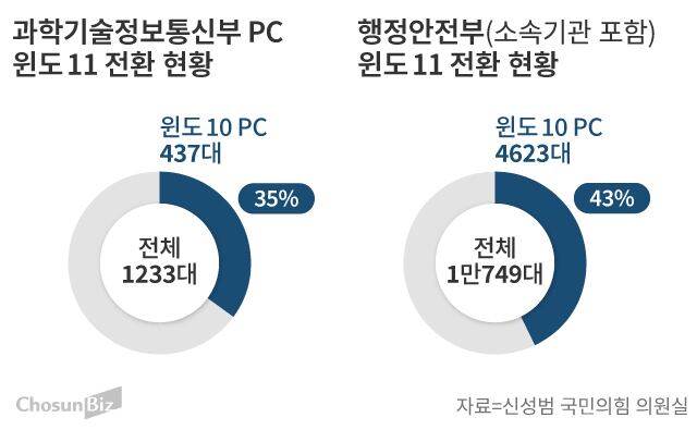 [단독] 과기정통부 PC 10대 중 4대 ‘윈도10’ 사용… “보안 공백 방치”