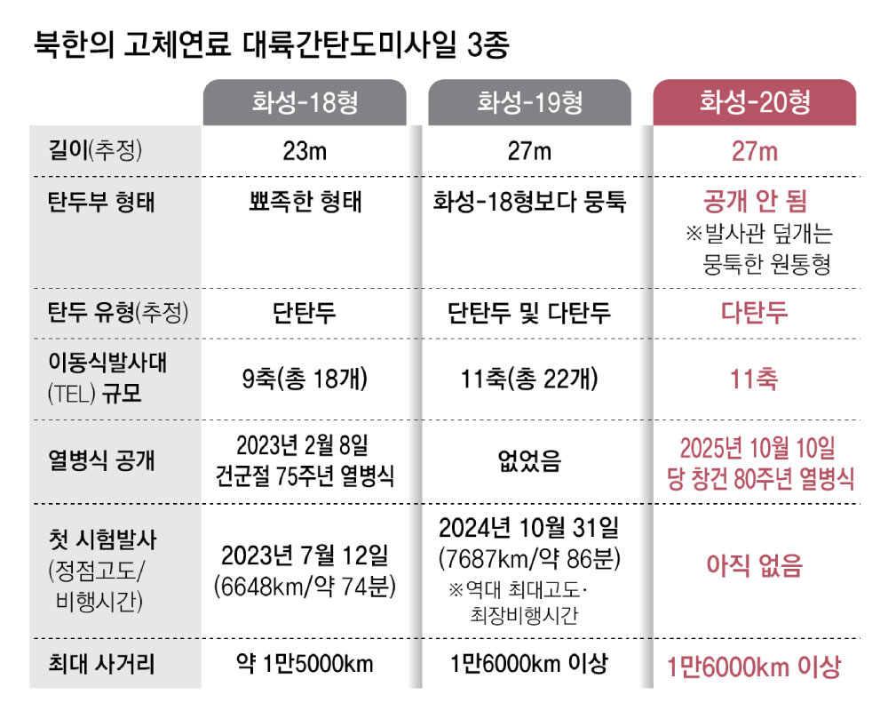 화성-19형 1년만에 탄두 늘린 새 ICBM 위협… “러 기술지원 받은듯”