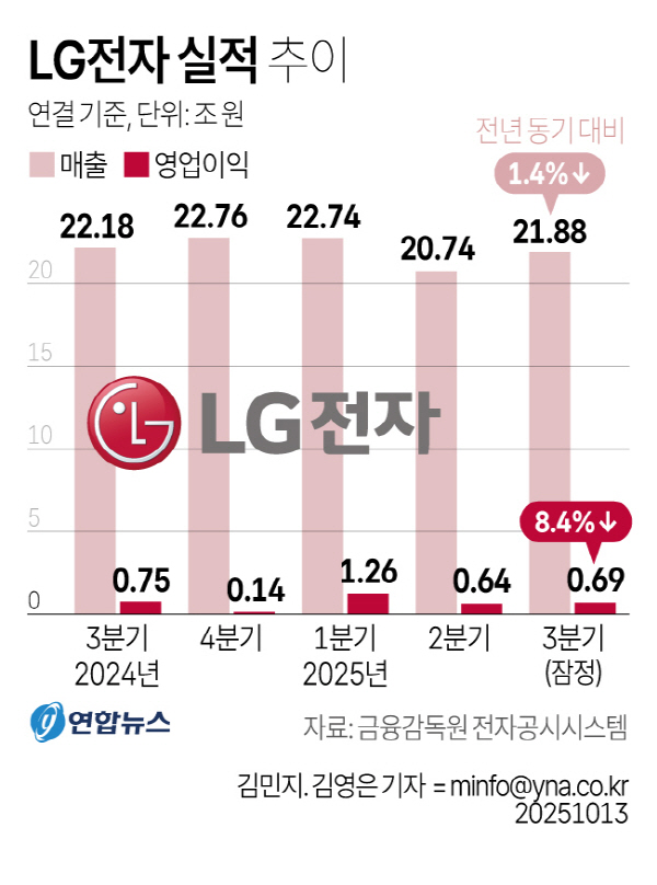 LG전자 3분기 영업이익 6889억원...전장이 실적 방어