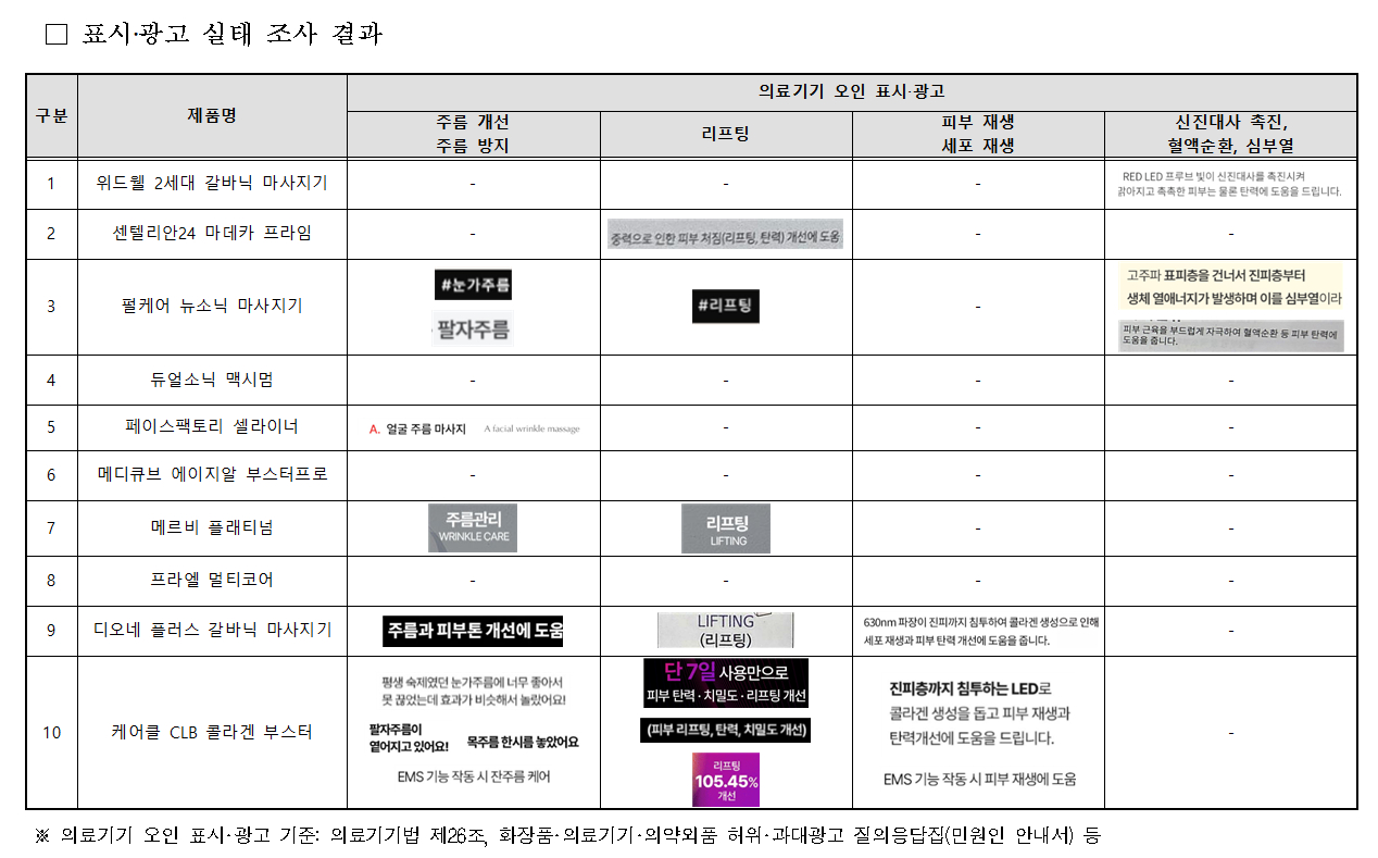 팔자주름 펴려다 화상?…"홈케어 미용기기 부작용 주의"