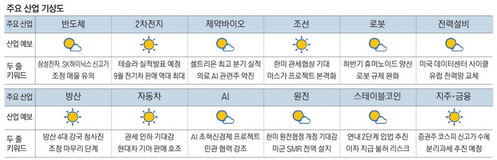 전기차 3년만에 성장세…상승가도 달린 로봇株 [MBN GOLD 증시기상도]