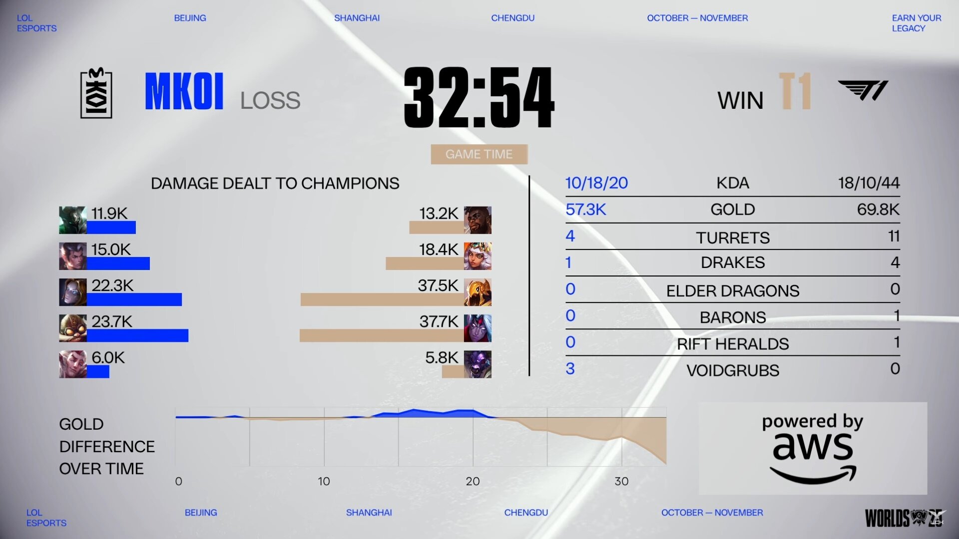 '페지르를 풀어?' T1, MKOI에 1세트 선취 | 인벤