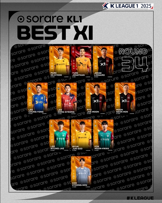 ‘멀티골’ 제주 유리 조나탄 K리그1 34R MVP