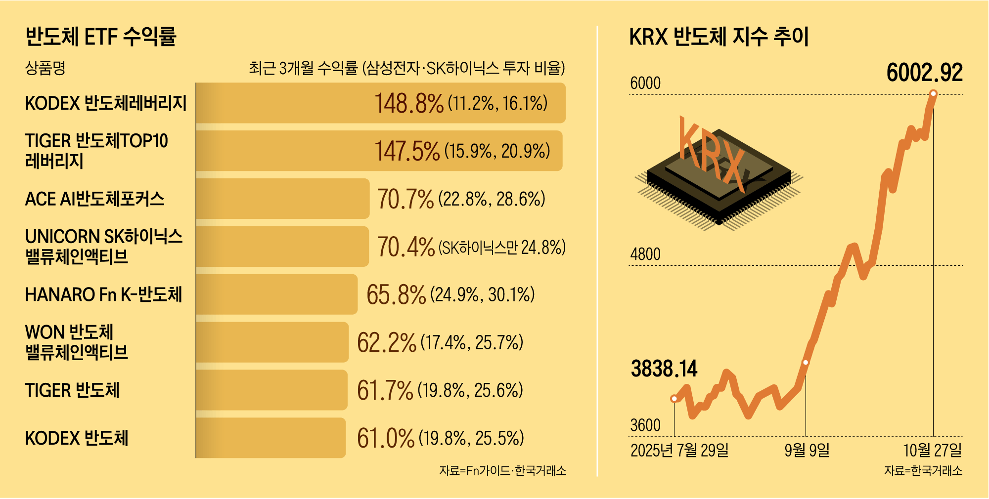 3개월에 150%… 반도체 ETF, 수익률 상위권 싹쓸이