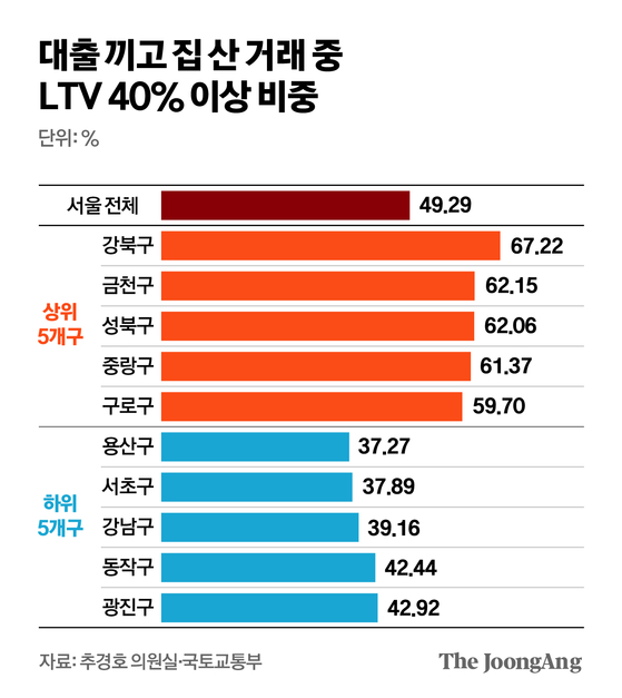 [단독] LTV 40%로 줄인 10·15 대책, 한강벨트보다 노·도·강이 더 타격