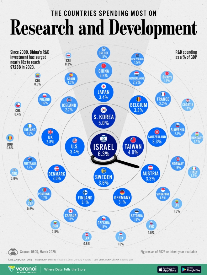 “한국 R&D OECD 두 번째… 과학기술 역량 뛰어나”