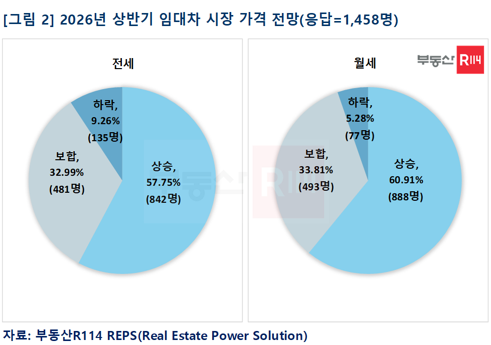 부동산R114 "2명 중 1명, 내년 상반기 집값 상승 전망"