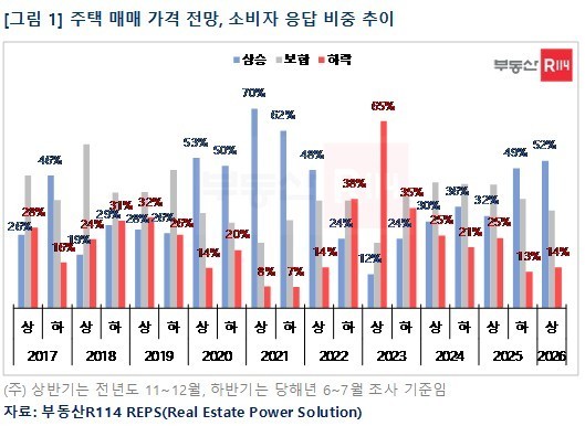 부동산R114 "2명 중 1명, 내년 상반기 주택가격 상승 전망"